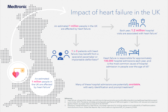 Hearts, data and technology - Manchester University NHS Foundation Trust