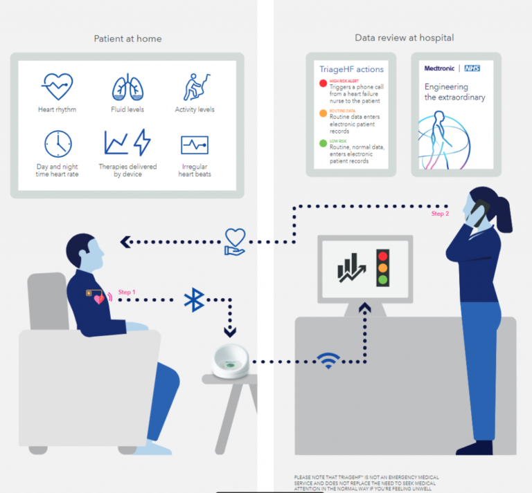 Remote heart alert system saves heart failure patients from ...