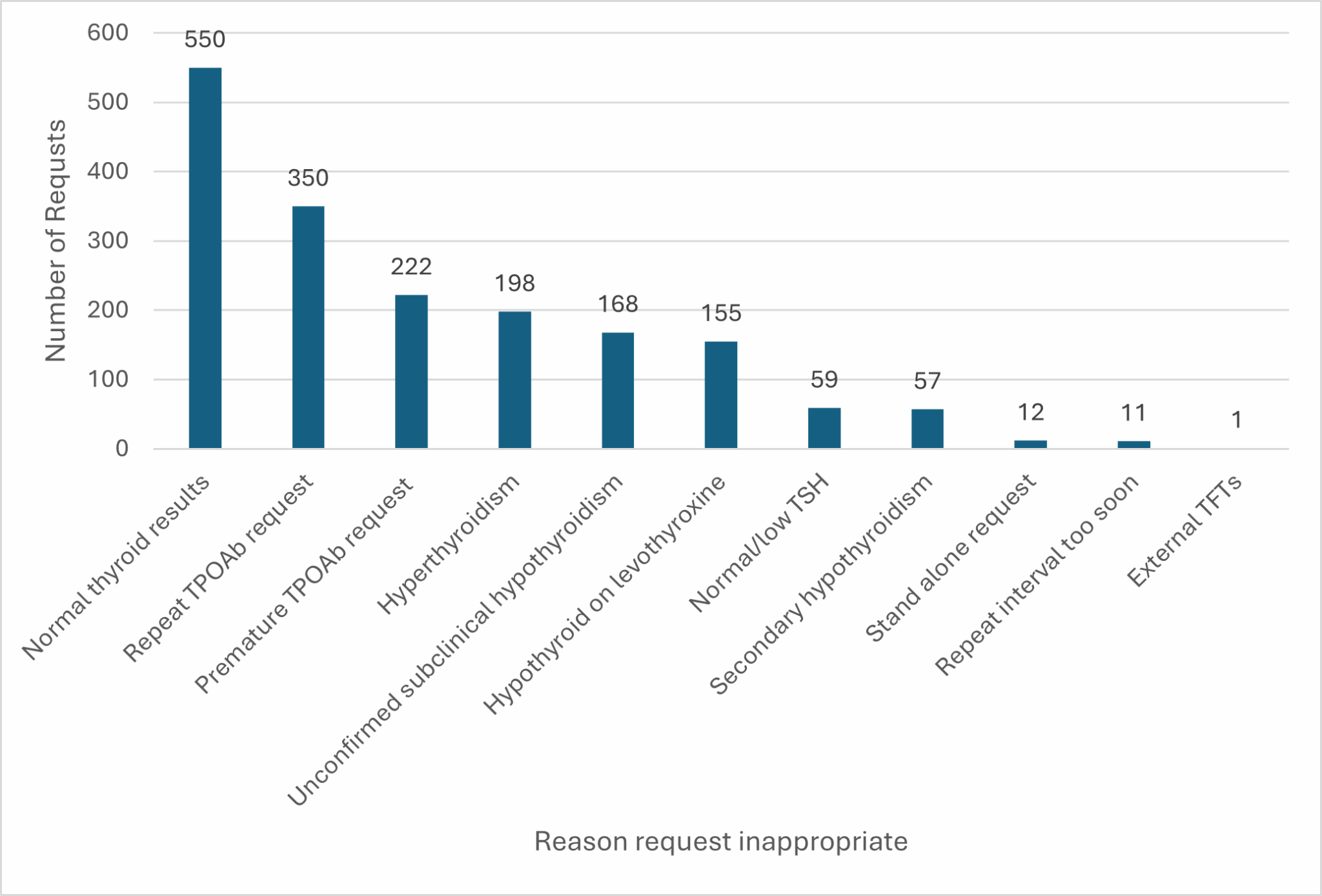 To test or not to test: Rethinking TPO antibody requests - Manchester ...