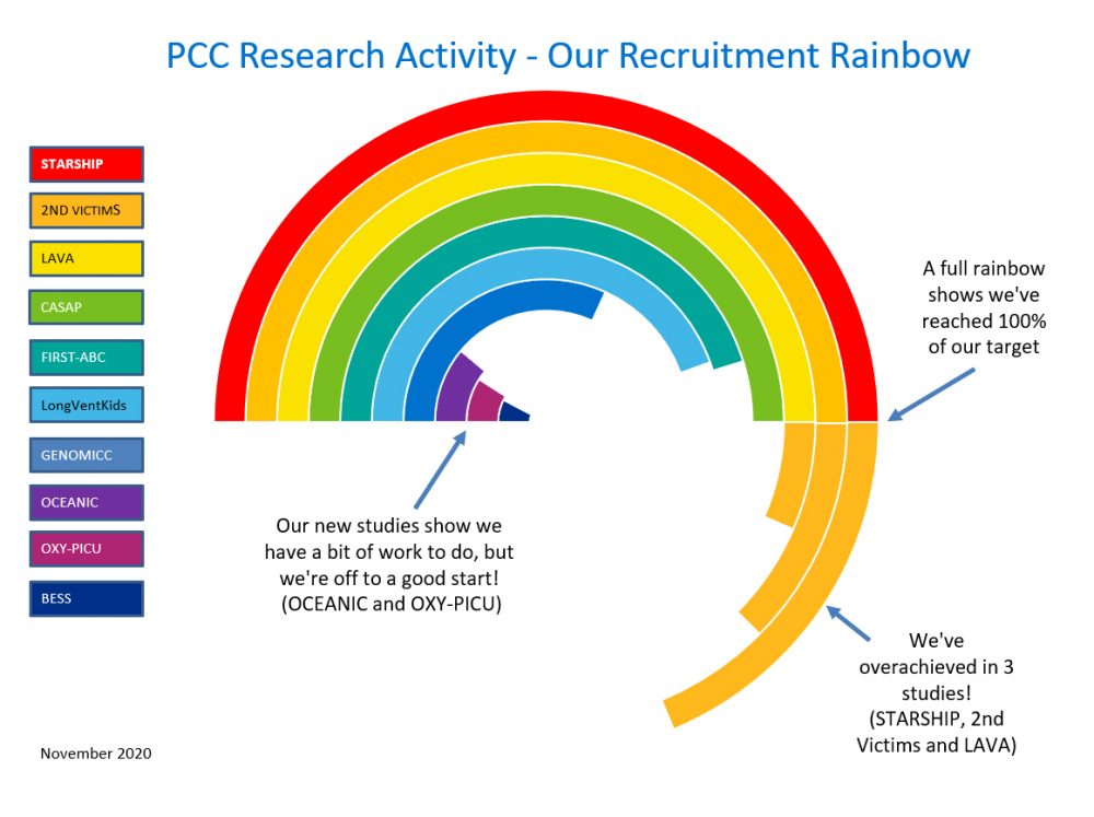 research rainbow 2 - Royal Manchester Children's Hospital