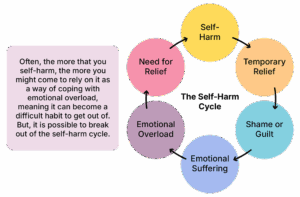 Self Harm - CAMHS