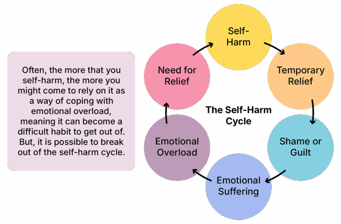 Self Harm - CAMHS