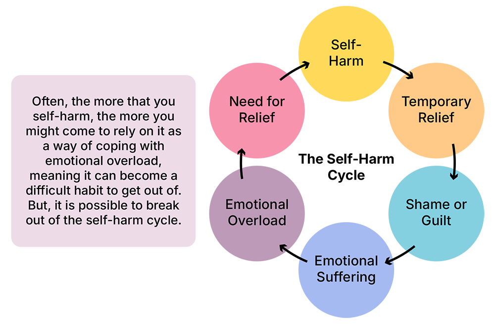 Self Harm - CAMHS